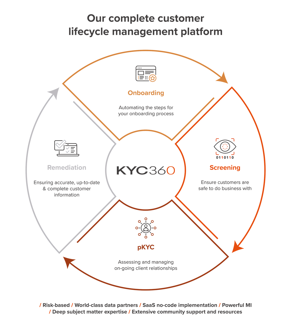 KYC software solutions | KYC360